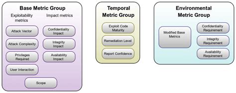 Outshift Tackle Api Security With The Cvss Vulnerability Scoring System