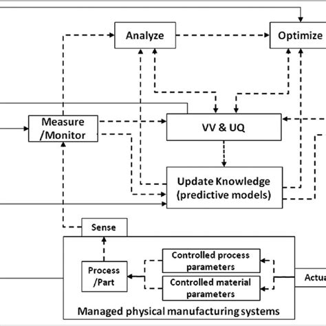 Pdf A Model Based Approach To Refine Process Parameters In Smart