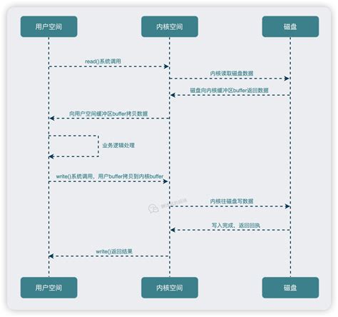 Bio与非阻塞io 蝉沐风