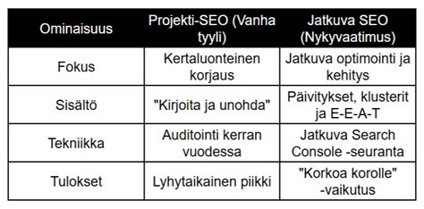 Näin Jatkuva Hakukoneoptimointi Viedään Käytäntöön