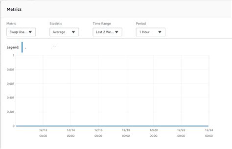 What Do I Need To Do When Aws Rds Mysqls Freeable Memory Is Less Than 20 Of Rds Total Memory