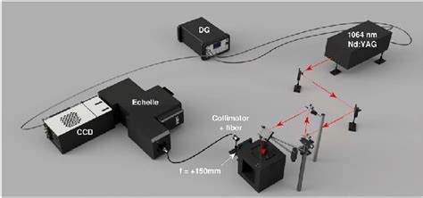 Experimental Libs System With 1064 Nm Nd Yag Optical Collection Download Scientific Diagram