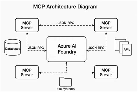 Grounding Your Azure Openai Gpt With Azure Blob Storage By Mohammed Brückner Dev Genius