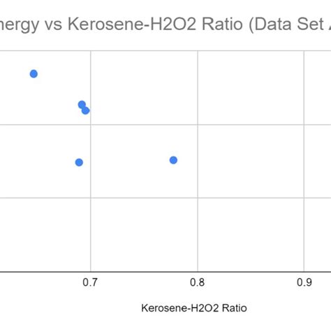 Specific Energy Vs Kerosene H2o2 Ratio Data Set A Download