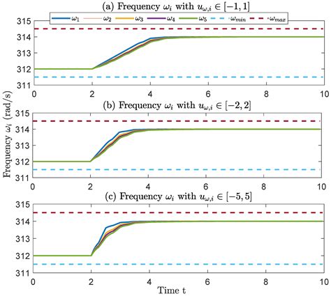 Energies Free Full Text Self Triggered Model Predictive Control Of
