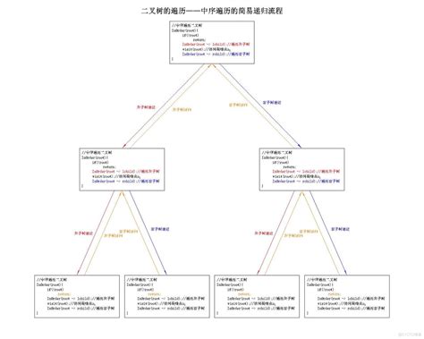 【数据结构】c语言实现二叉树的基本操作——二叉树的遍历（先序遍历、中序遍历、后序遍历） 腾讯云开发者社区 腾讯云