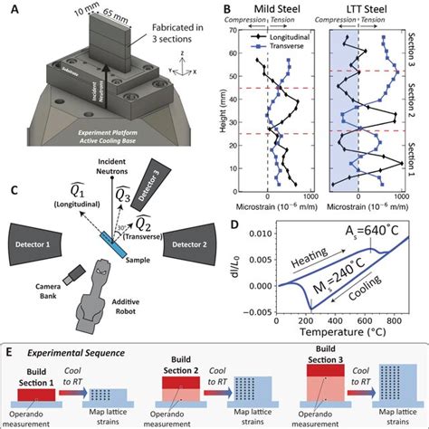 Experimental Setup And Ex Situ Data A Wire Arc Additive Manufacturing Download Scientific