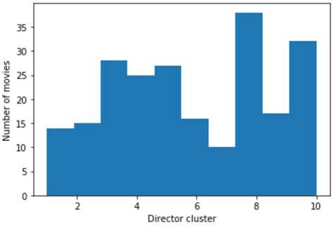 Histogram Of Director Clusters By K Means Clustering Download