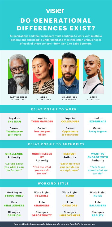 This Looks At Generational Differences From A Different Angle In The