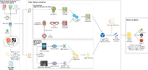 Multimodal Short Video Rumor Detection System Based On Contrastive Learning