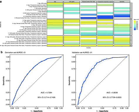 Model Performance And Evaluation A Logistic Model Performance Of All