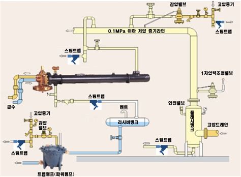 응축수 증기 드레인 회수에 대하여 응축수 정체 스톨현상에 대해서 응축수 회수를 O Trap으로 더 큰 효과 획득 네이버 블로그