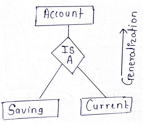 Explain Generalization Specialization And Aggregation Or Compare