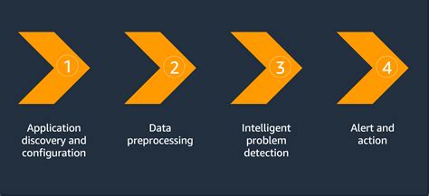 Monitor Sap Applications Using Amazon Cloudwatch Application Insights