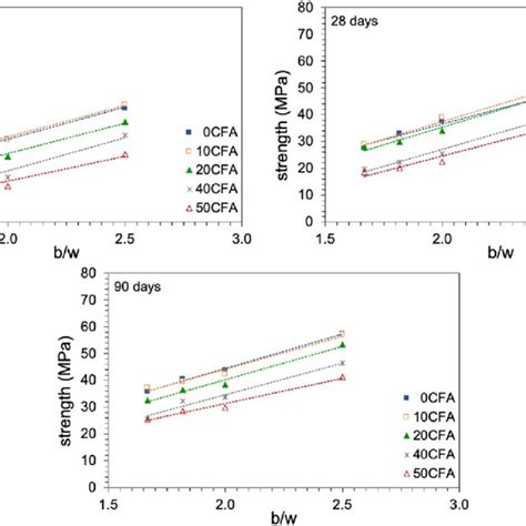 Compressive Strength Chart Download Scientific Diagram