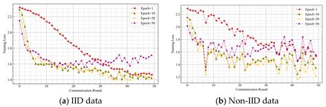 Privacy Enhanced Federated Learning For Non Iid Data