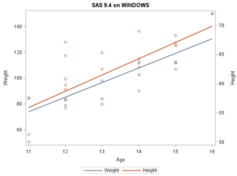 Sas Plot Sgplot Stack Overflow