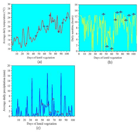 Average A Daily Air Temperature B Daily Sunshine And C Daily Download Scientific