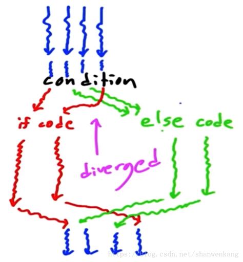 Cuda学习笔记（lesson12）——架构、通信模式与gpu硬件cuda Stencil Register Reuse Csdn博客