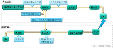 Uwb通信技术详解uwb数据传输 Csdn Csdn博客