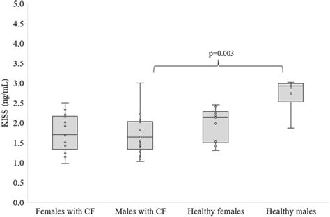 Kiss Levels In People With Cf And Healthy Controls By Sex Differences Download Scientific