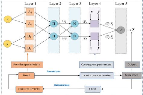 Figure 1 From Optimized Anfis Model Using Hybrid Metaheuristic Algorithms For Parkinsons