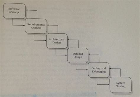 Pure Waterfall Development Model DevsDay Ru
