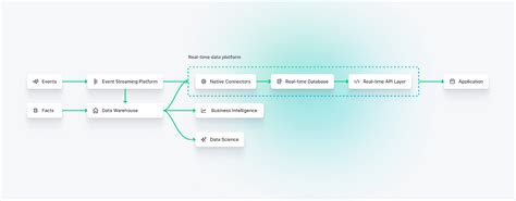 Real Time Data Visualization How To Build Faster Dashboards