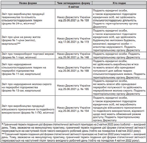 Календар подання статистичної звітності у квітні 2022 року Газета Все про бухгалтерський облік