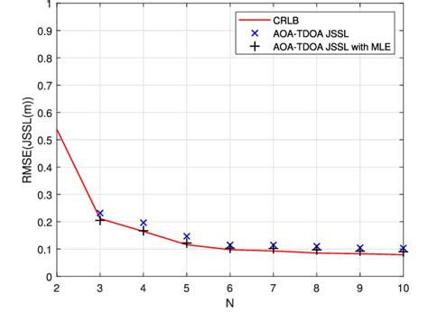 Figure 15 From Integrating Aoa With Tdoa For Joint Source And Sensor Localization Semantic Scholar