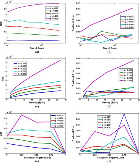 Errors Of Approximation With Icm On Synthetic Graphs A Rms Error For