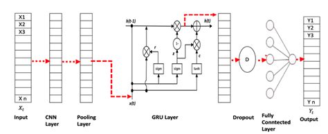 Flow Chart Of The Cnn Gru Model Download Scientific Diagram
