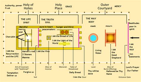 Tabernacle Of Moses Diagram And Bible Study Notebook