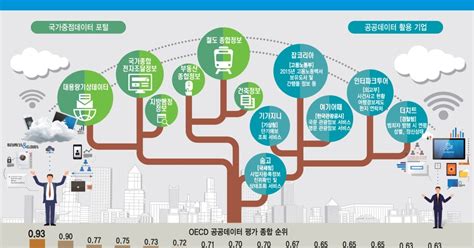 스페셜리포트 공공 데이터법 10년 데이터 경제 활성화 밑거름 됐다 스페셜리포트 공공 데이터법 10년 데이터 경제 활성화 밑거름 됐다