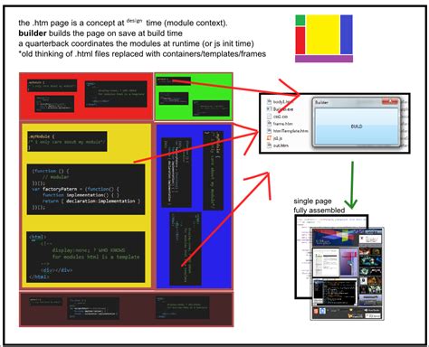 html are there any modern standards for building html5 applications