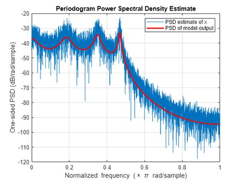 Linear Prediction And Autoregressive Modeling