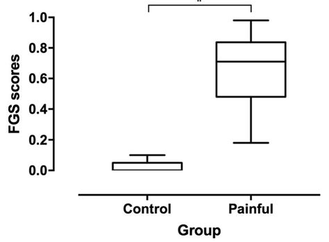 Boxplot Showing Median Solid Line And Interquartile Ranges