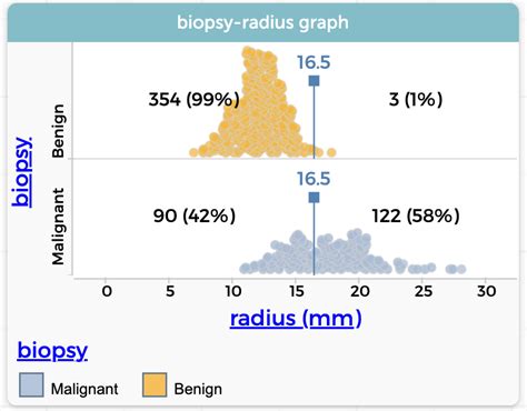 Before The Cart 7 More About Tree Quality An Example With Breast