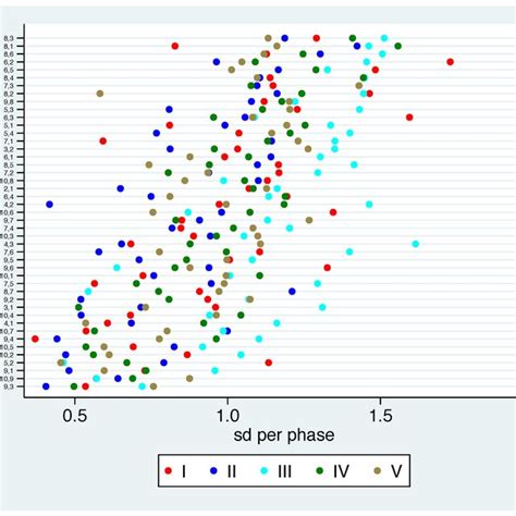 Standard Deviations Sd For Phase Specific Log Ratios For All Download Scientific Diagram