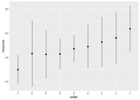 Repeated Measures In Ordinal Regression Cumulative Link Models When To Use Scale Effects
