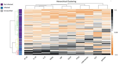Unsupervised Analysis Of Biomarkers Quantification In Neonates With