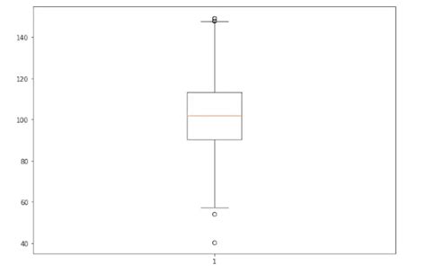 MATPLOTLIB を使用した PYTHON での箱ひげ図 TECHCODEVIEW PYTHON MATPLOTLIB