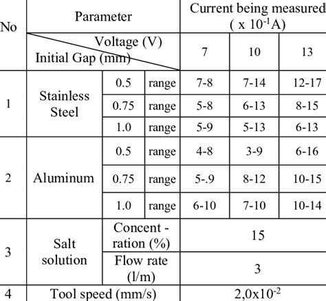 Electrochemical Machining Parameter Download Table