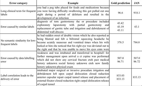 Examples Of Error Categories Observed In The Qualitative Analysis An