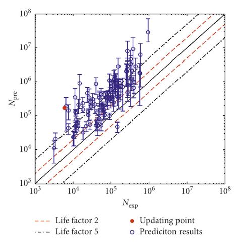 Fatigue Life Prediction Results For 12 Mm Diameter Bars Using The Model