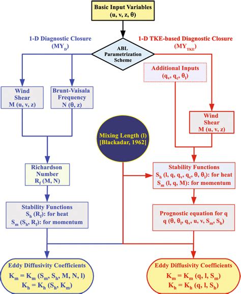 A Schematic Flowchart Representing The Mathematical Formulations Download Scientific Diagram
