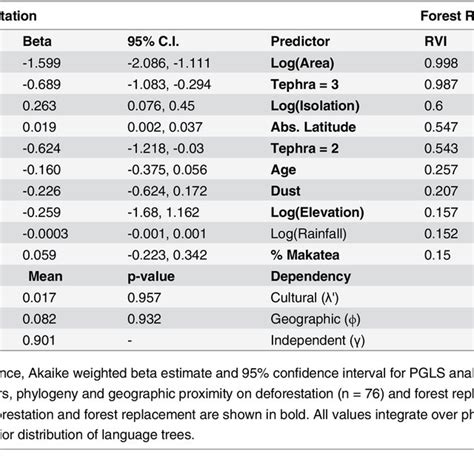 Ecological Predictors Of Forest Outcomes Download Table
