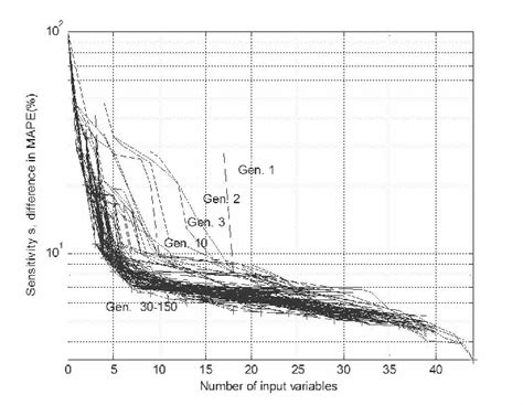 Figure 1 From Evolving Smart Meter Data Driven Model For Short Term Forecasting Of Electric