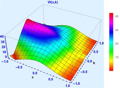 3d Plot Of Wigner Distribution For K 0 → 1 → 1 N Bo → 0 N K → 0 N Download Scientific