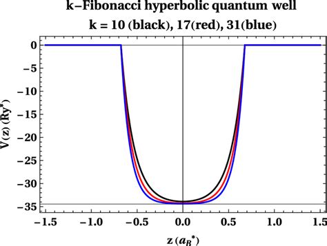 K Fibonacci Gaasalgaas Finite Depth Quantum Well Potential As A Download Scientific Diagram